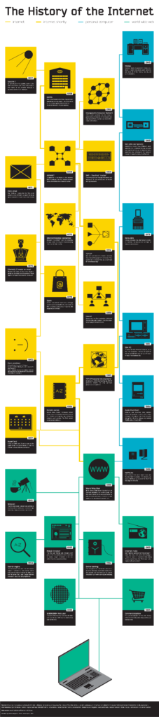 The History of the Internet – Infographic | József Balázs-Hegedűs