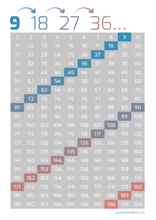 Printable Number Charts for Children | József Balázs-Hegedűs